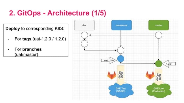 CICD pipelines with GitOps | PPT