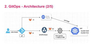 CICD pipelines with GitOps | PPT