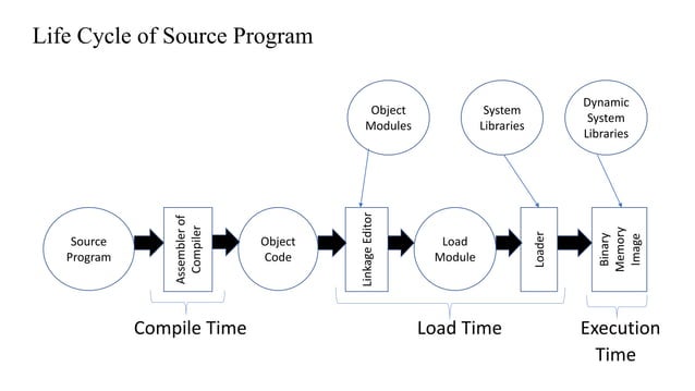 System Programming | PPT