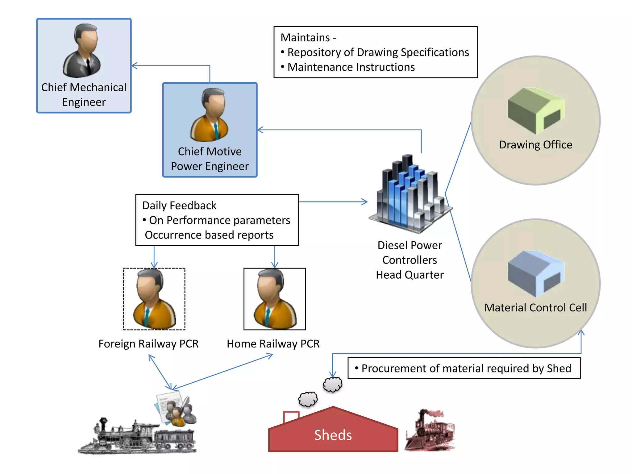 Loco Shed Management System Process | PPTX