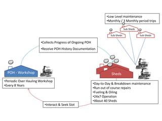 Loco Shed Management System Process | PPTX