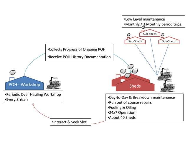 Loco Shed Management System Process | PPTX | Rail Travel | Travel Type