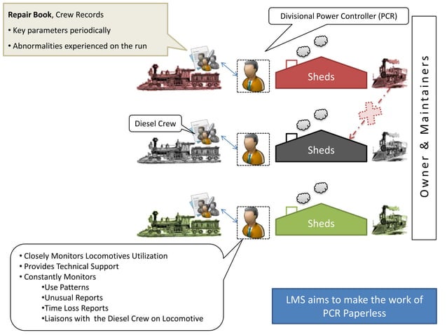 Loco Shed Management System Process | PPTX | Rail Travel | Travel Type