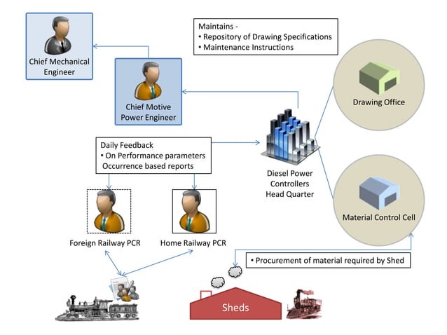 Loco Shed Management System Process | PPTX | Rail Travel | Travel Type