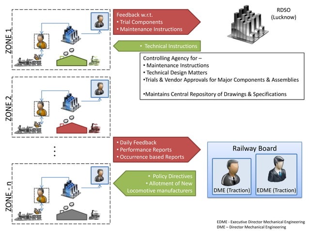 Loco Shed Management System Process | PPTX | Rail Travel | Travel Type