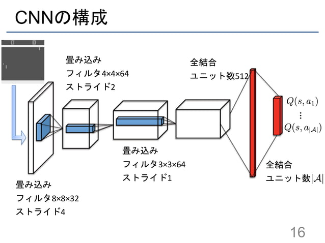 論文紹介：dueling Network Architectures For Deep Reinforcement Learning Ppt
