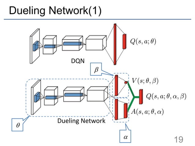 論文紹介：Dueling network architectures for deep reinforcement learning | PPT
