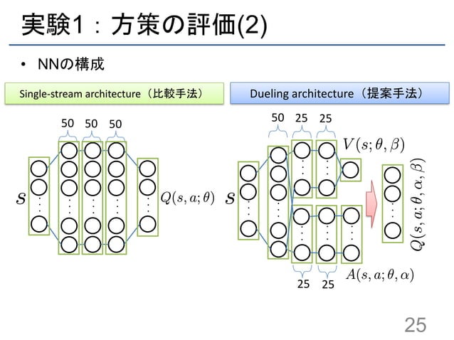 論文紹介：Dueling network architectures for deep reinforcement learning | PPT