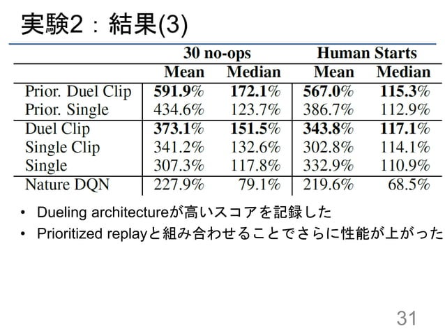 論文紹介：dueling Network Architectures For Deep Reinforcement Learning Ppt