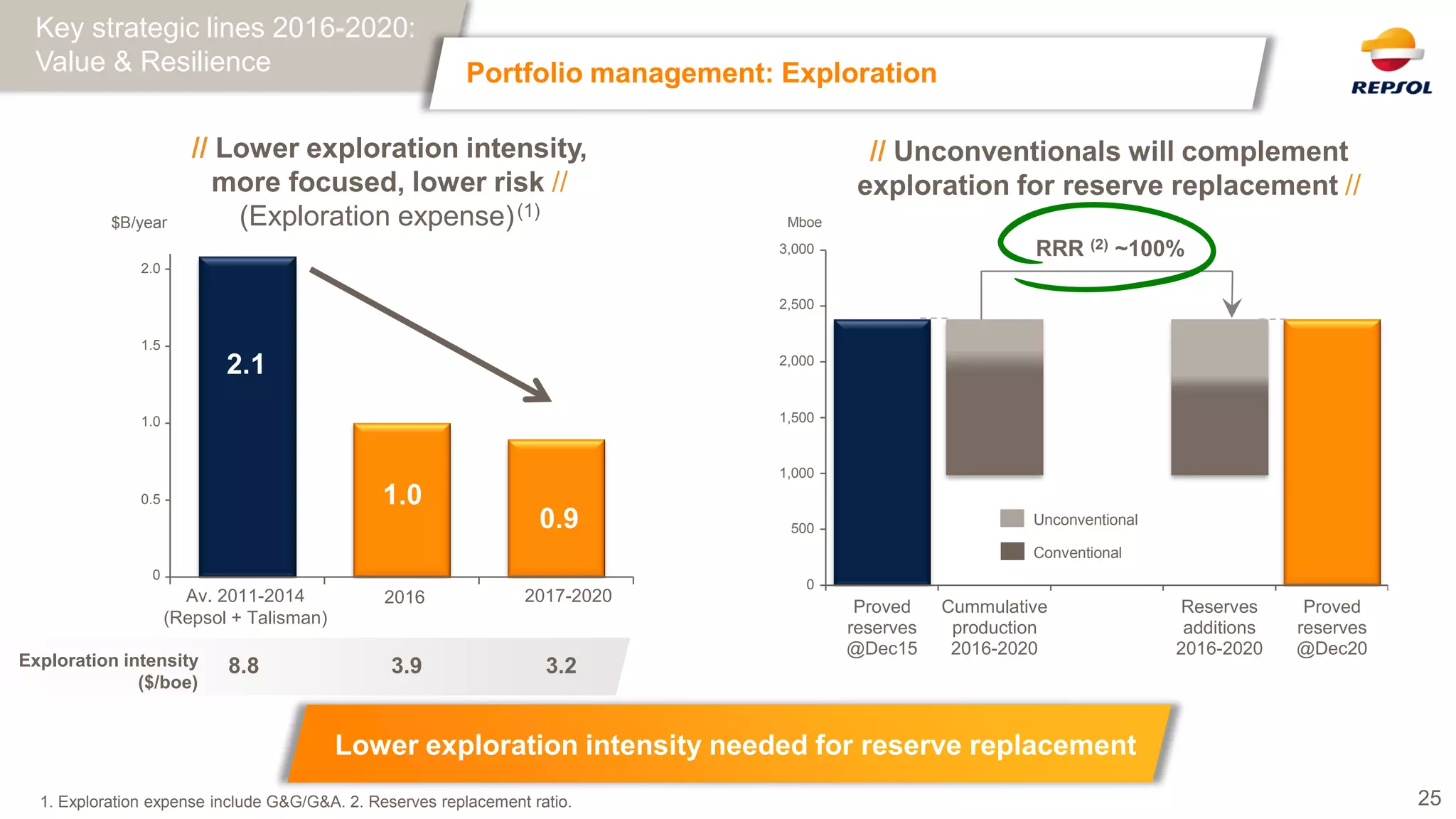 Repsol: Strategic Plan 2016-2020 | PPT