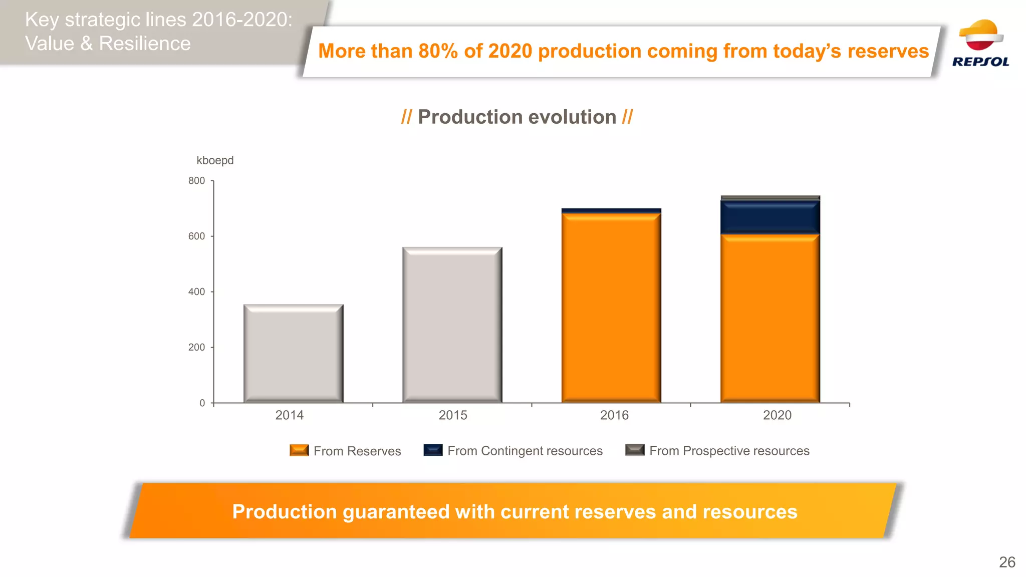 Repsol: Strategic Plan 2016-2020 | PPT