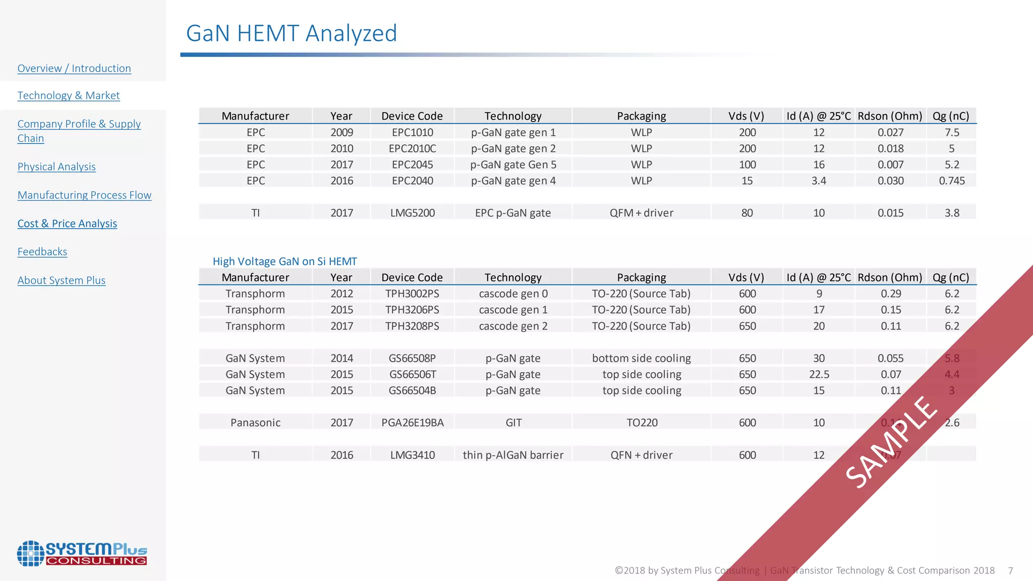 GaN-on-Silicon Transistor Comparison 2018 Structural, Process & Costing ...