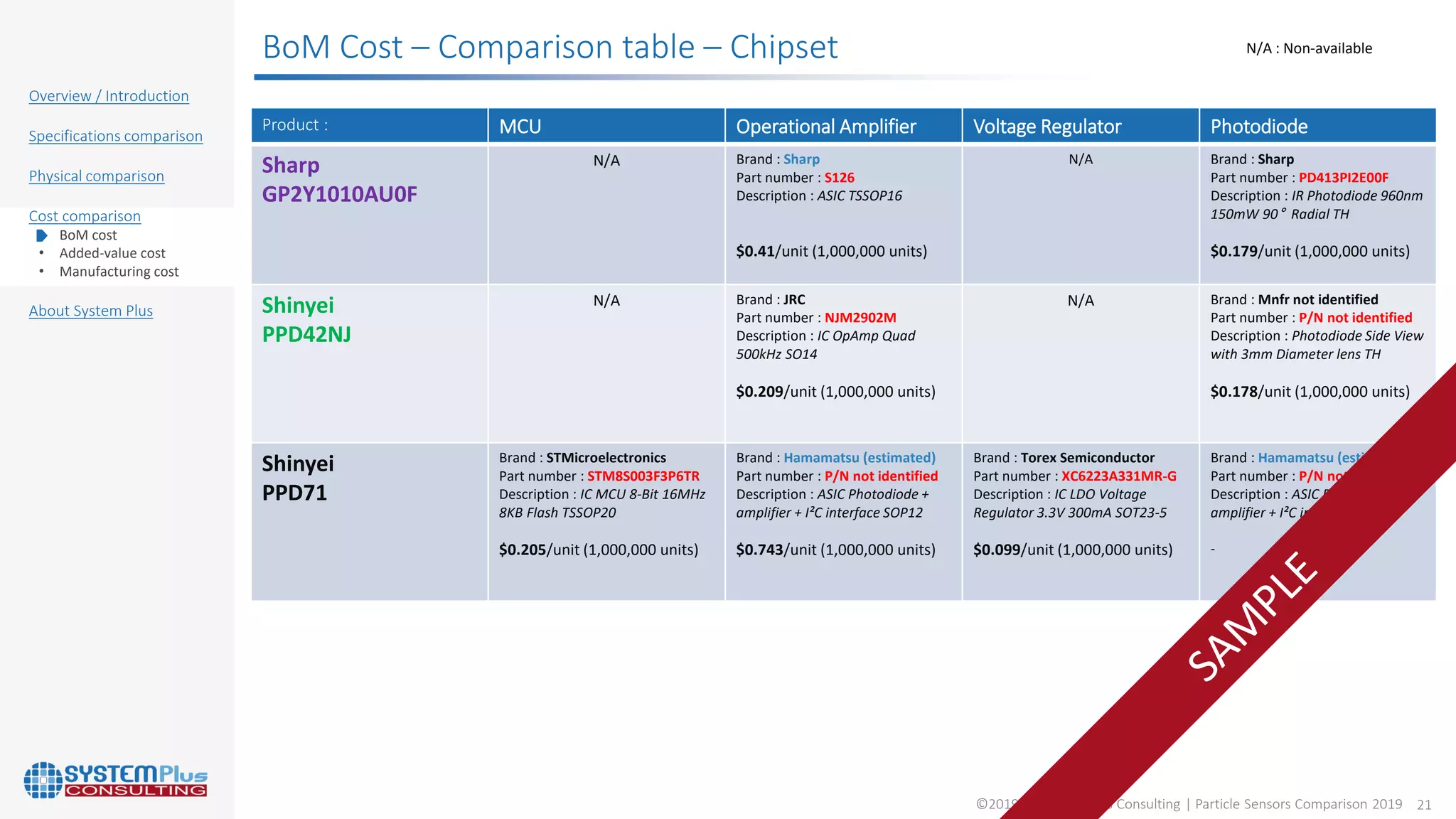 Particle Sensor Comparison 2019 | PDF