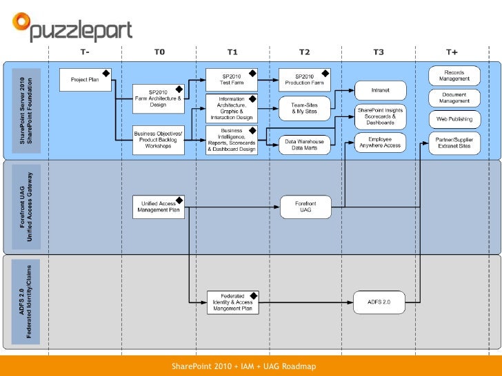 SharePoint 2010 anywhere access roadmap