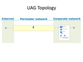 SharePoint 2010 anywhere access uag vs dmz | PPT