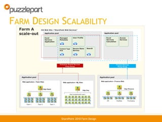 SharePoint 2010 farm architecture design infrastructure | PPT
