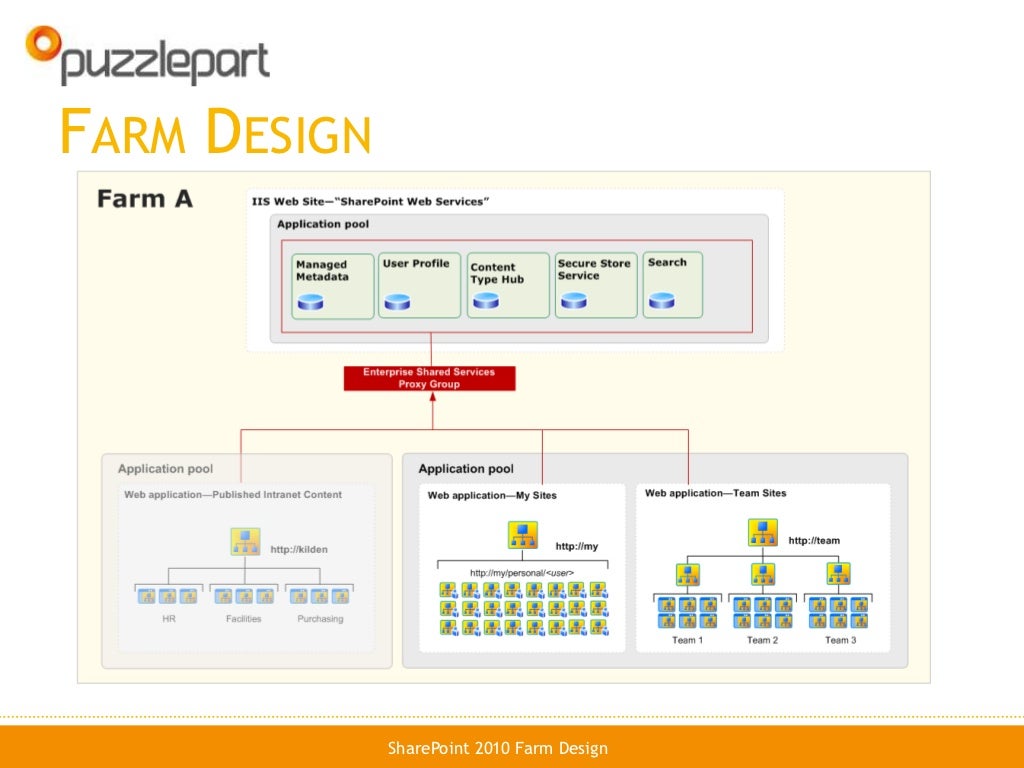 SharePoint 2010 farm architecture design infrastructure