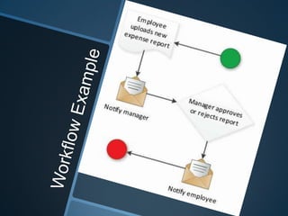 SharePoint 2010 Workflow Introduction | PPT