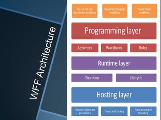 SharePoint 2010 Workflow Introduction | PPTX