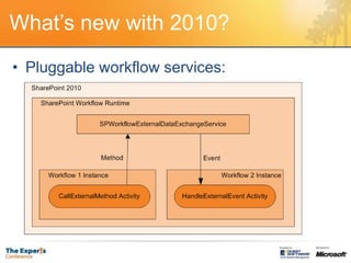 SharePoint 2010 Workflows | PPT