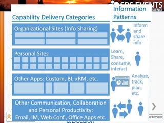 SP2013 Hybrid SPSPhoenix2013_owenallen | PPT
