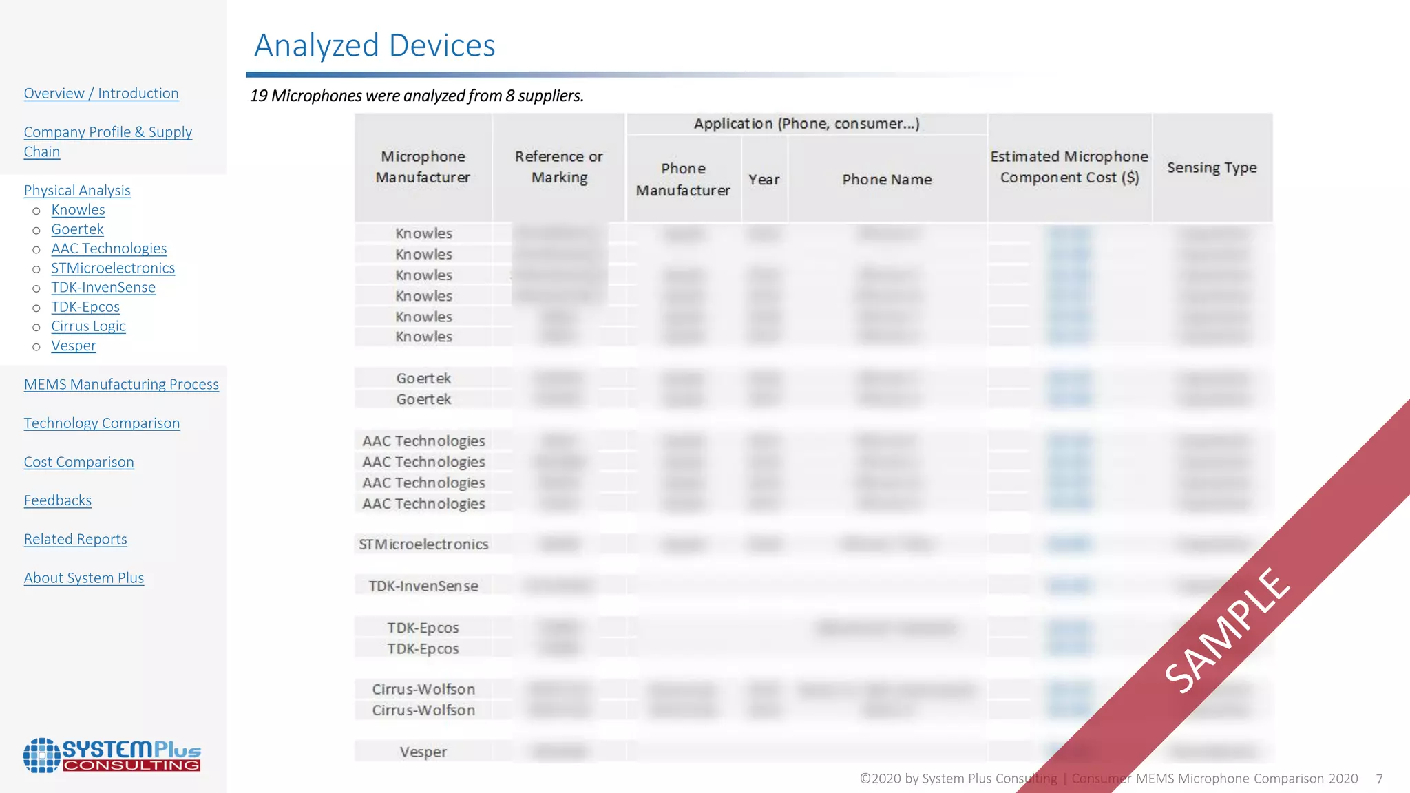 Consumer MEMS Microphones Comparison 2020 | PDF
