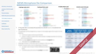 Consumer MEMS Microphones Comparison 2020 | PDF