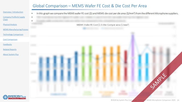 Consumer MEMS Microphones Comparison 2020 | PDF | Smartphones | Consumer Electronics