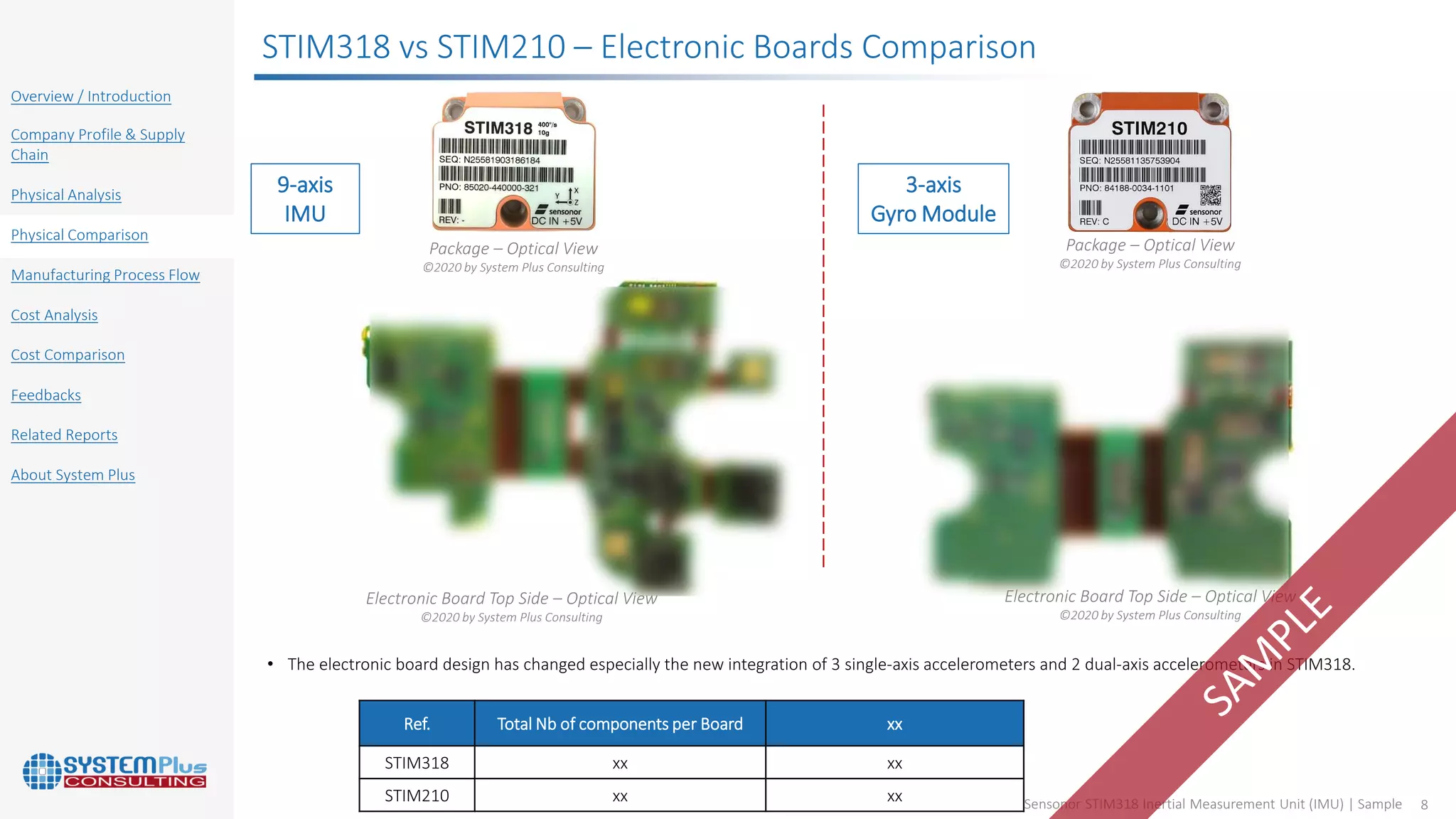 Sensonor STIM318 Inertial Measurement Unit (IMU) | PDF