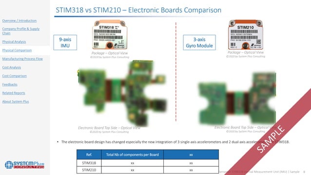 Sensonor STIM318 Inertial Measurement Unit (IMU) | PDF