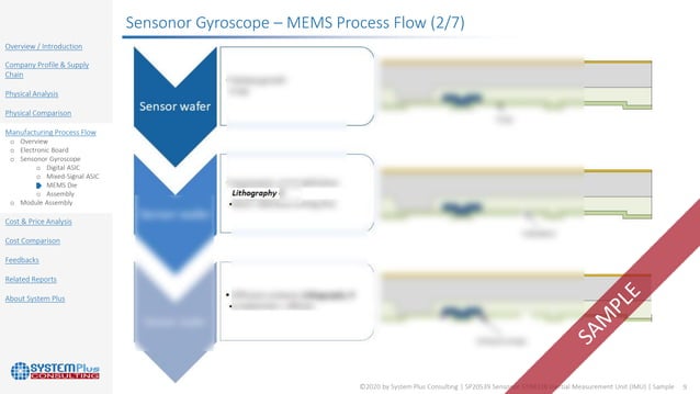 Sensonor STIM318 Inertial Measurement Unit (IMU) | PDF