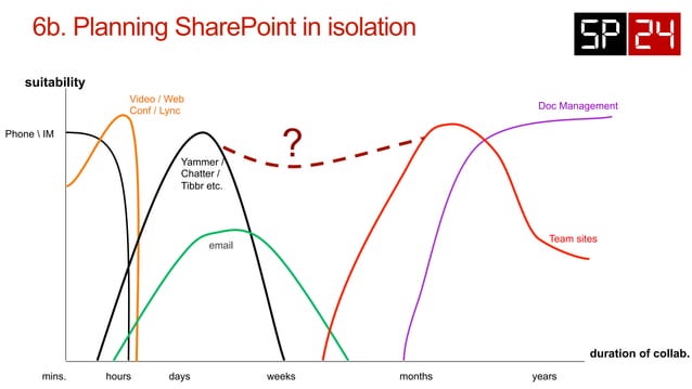10 Worst practices for SharePoint intranets | PDF