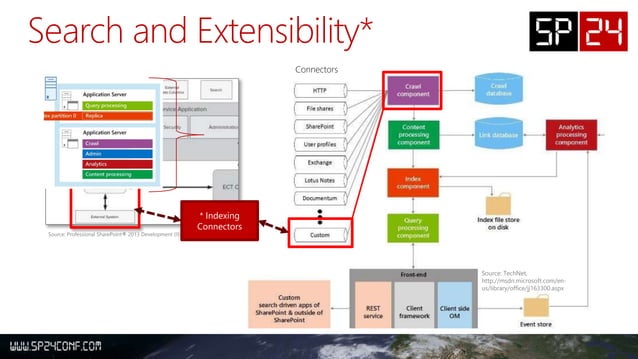 SP24S088 - Custom Indexing Connectors - How to integrate external systems into SharePoint Search ...