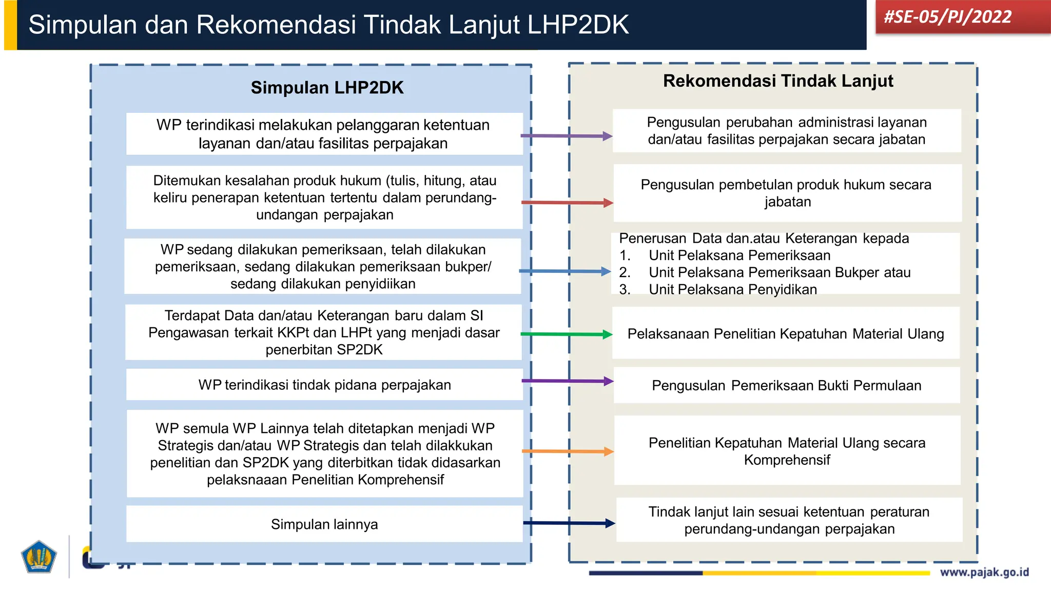 SP2DK Taxflash 14062024.pdf mantappppppppo | PDF