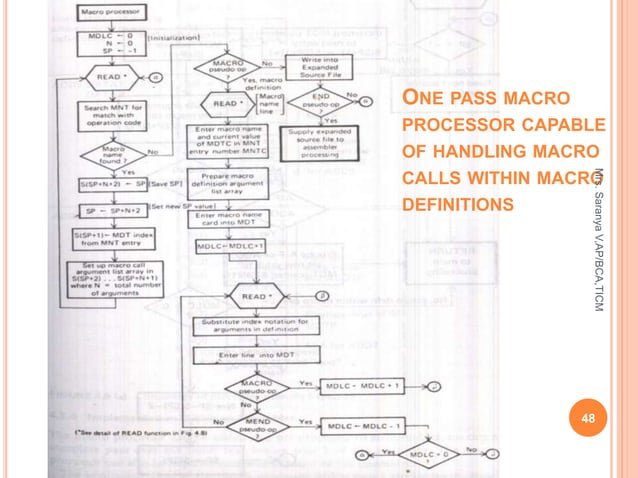 Macro Processor Pptx Programming Languages Computing