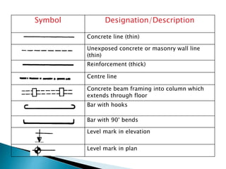 Sp34 STRUCTURAL DRAWING FOR DETAILING | PPT