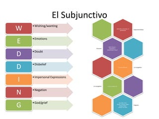 Sp4 spanish grammar book | PPTX