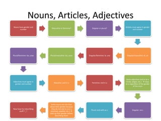 Sp4 spanish grammar book | PPTX