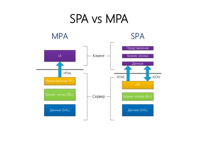 Опыт разработки эффективного SPA