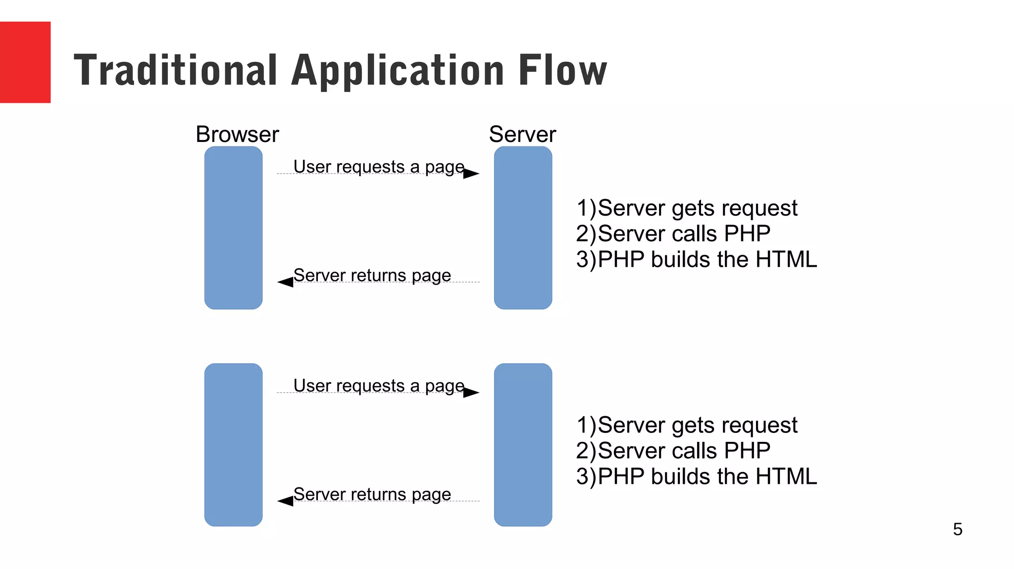 Single Page Applications in Drupal | ODP