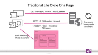 Single Page Application | PPTX | Web Design and HTML | Internet