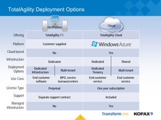 Transform 2014: Introducing Kofax TotalAgility® Cloud | PDF