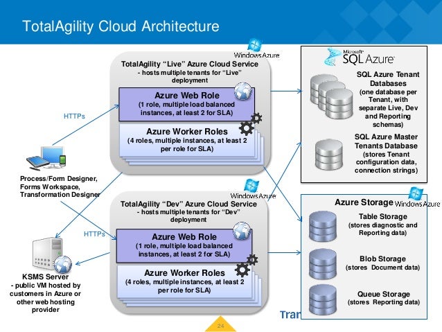 Transform 2014 Introducing Kofax Totalagility® Cloud
