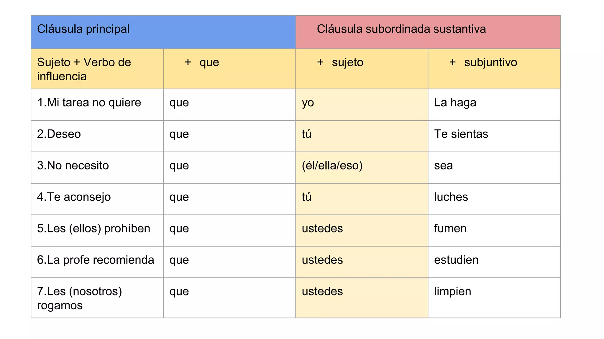 Spa 201 subjuntivo con verbos de influencia | PPTX