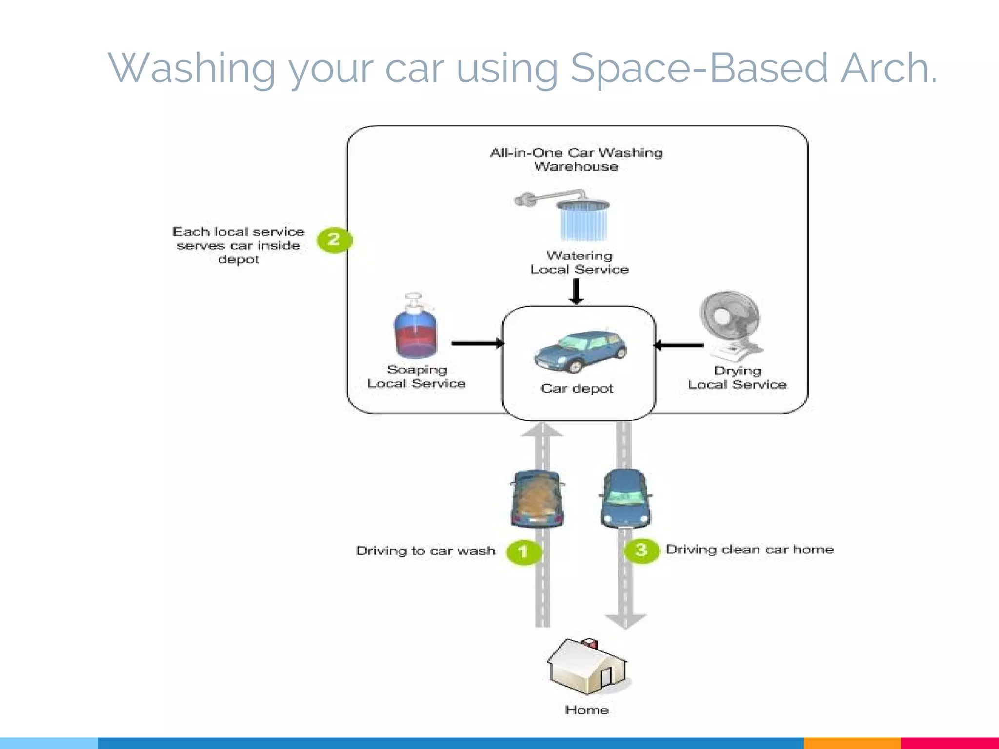 Space-Based Architecture | PDF