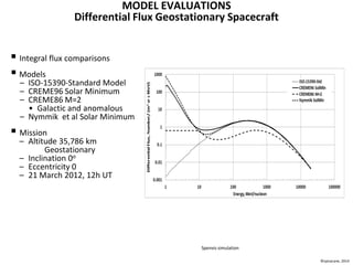 Space Radiation & It's Effects On Space Systems & Astronauts Technical ...
