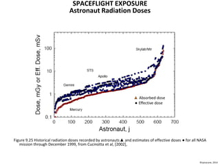 Space Radiation & It's Effects On Space Systems & Astronauts Technical ...