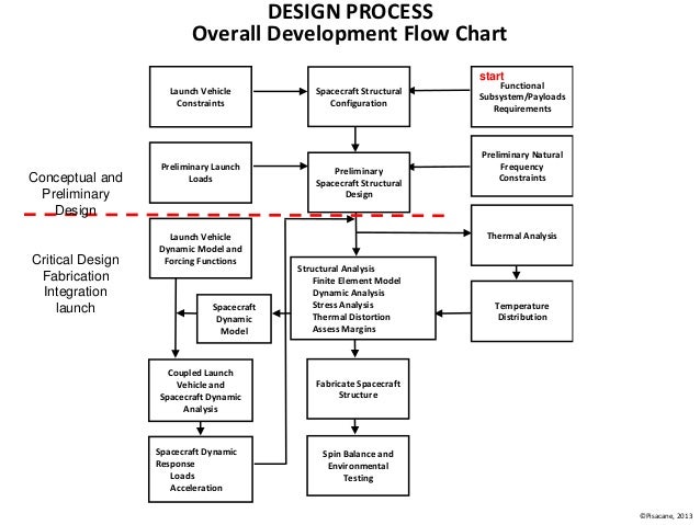 Information Flow In The Launch Vehicle Designanalysis Process