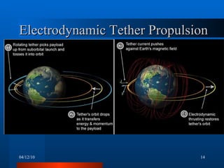 Space travel | PPT | Physics | Science