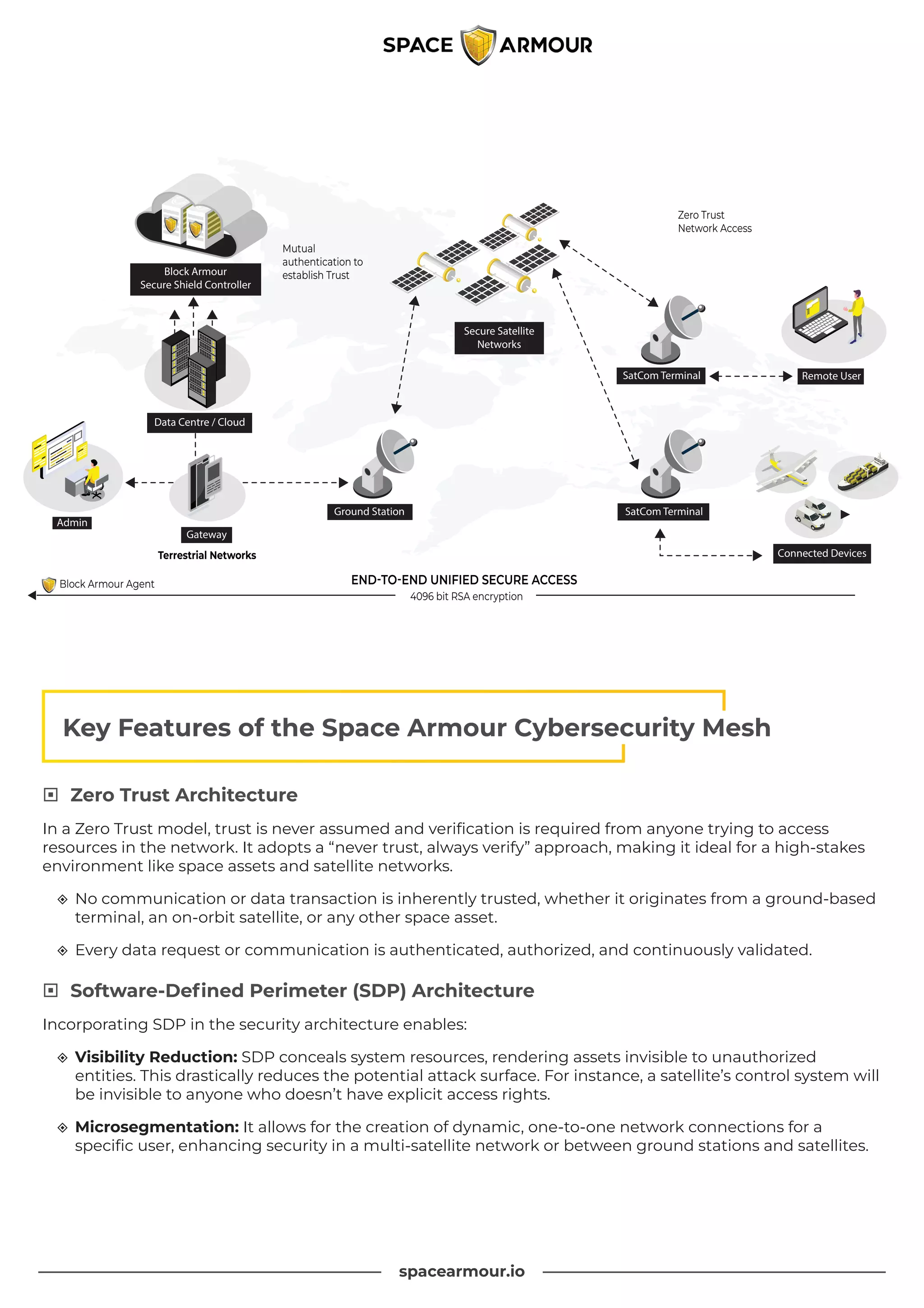 Space Armour - Zero Trust Cybersecurity Mesh for Space Systems and ...